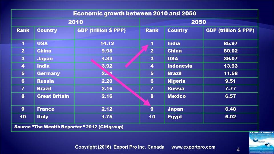 The future of the global economy and technology Are you ready? – Export ...